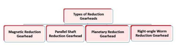 Why Reduction Gears - Mechtex: Global Leading Manufacturer of Motors ...