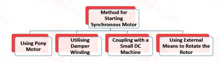 Introduction of Synchronous Motor