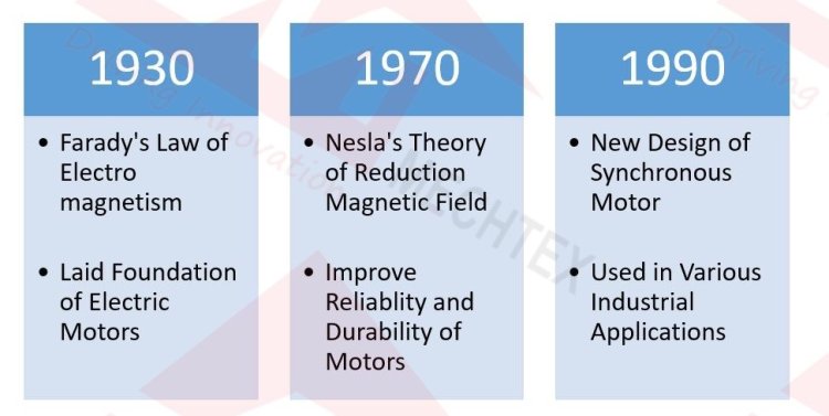 Basics of Synchronous Motors