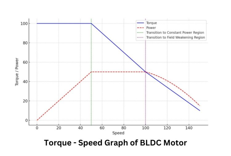 How To Mere Bldc Motor Torque Curve Calculator Infoupdate How To Mere Bldc Motor Torque Curve Calculator Infoupdate